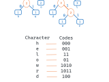 Algodaily Huffman Coding Algorithm In Data Compression